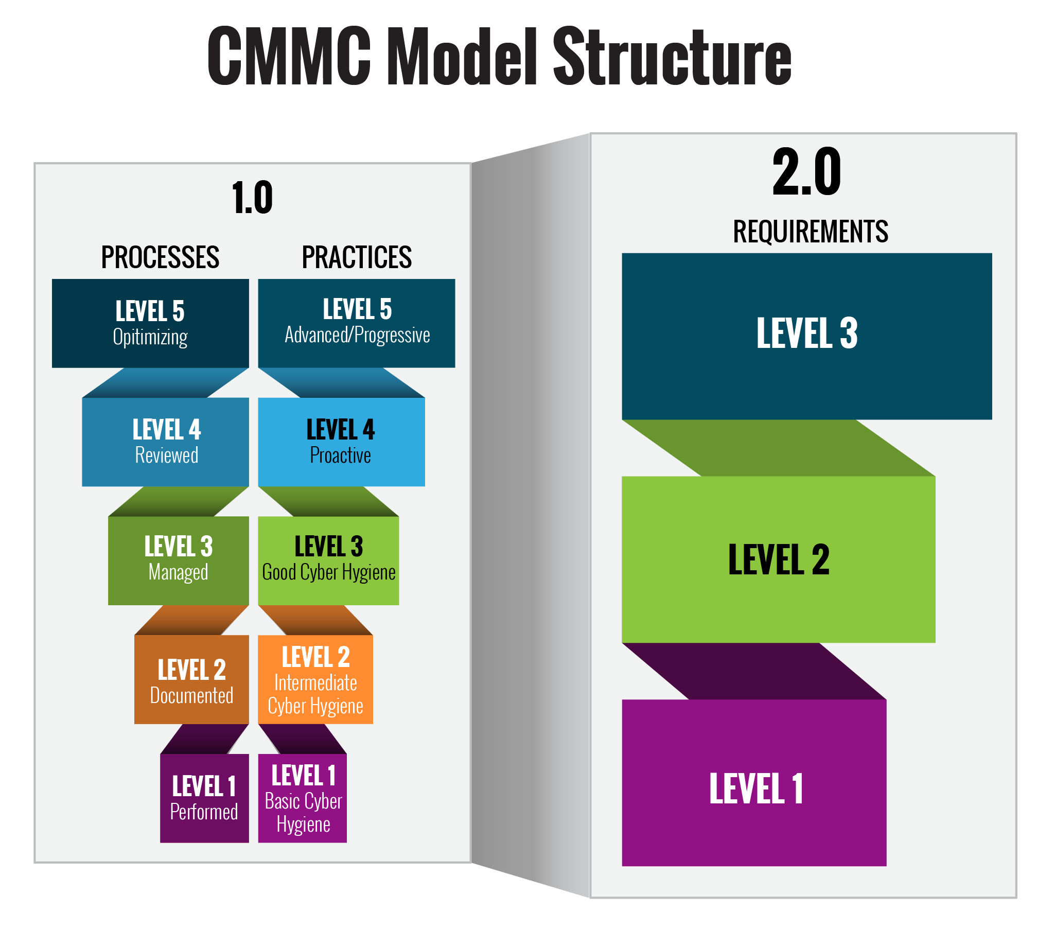 NIST/CMMC Certification | Fairoaks IT